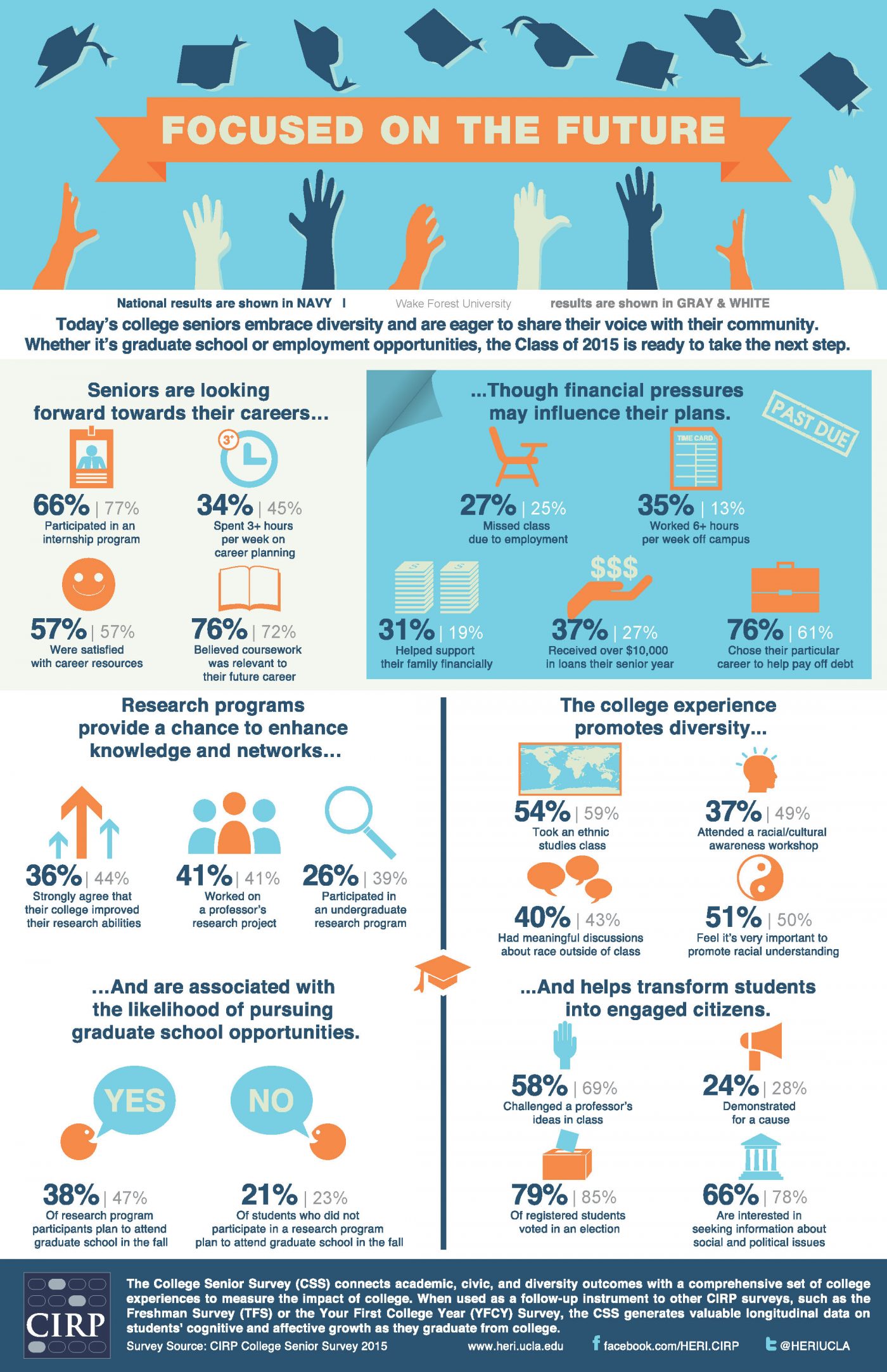 College Senior Survey Infographic - Office of Institutional Research