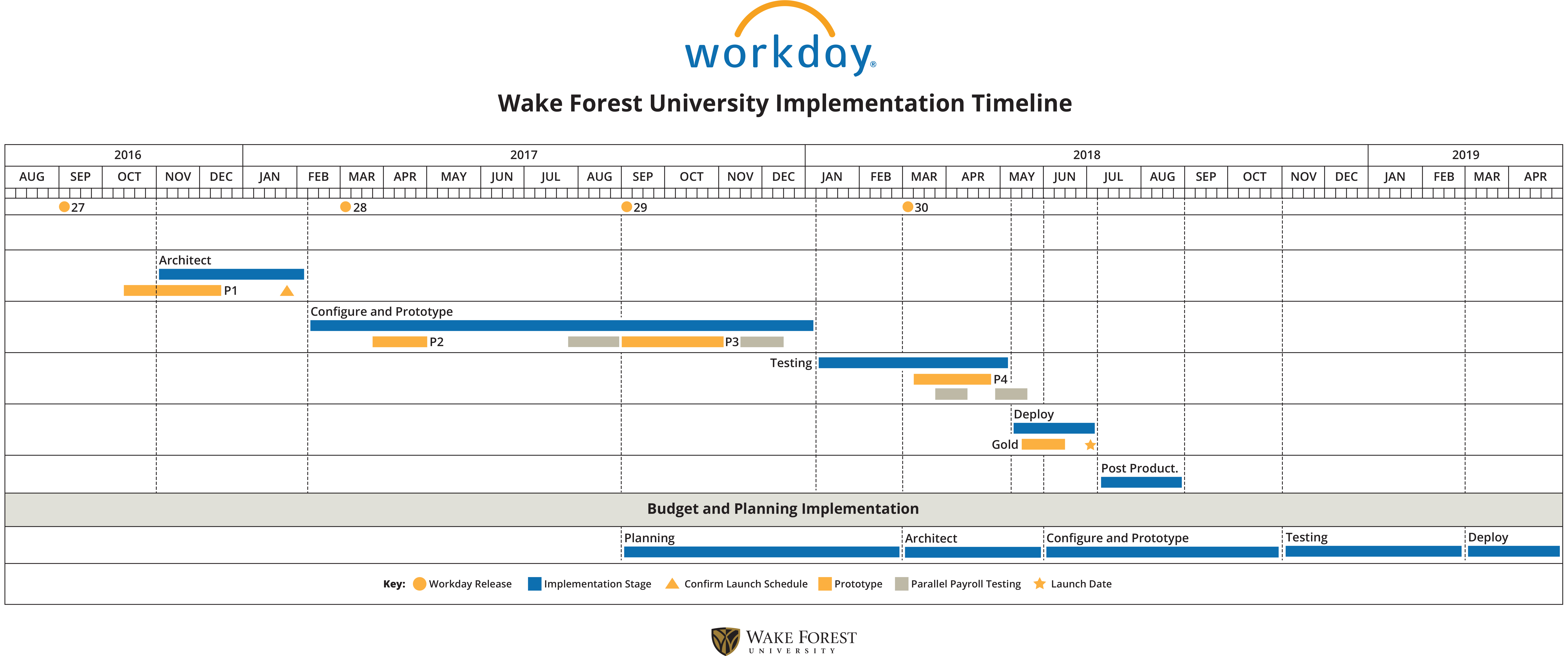 Implementation Timeline Workday