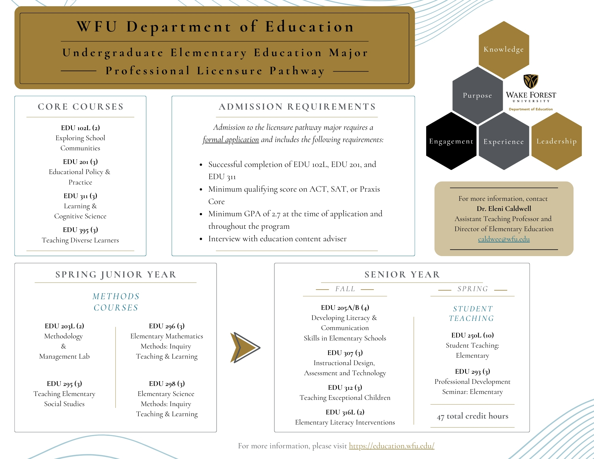 Elementary Education Major | Department of Education | Wake Forest ...
