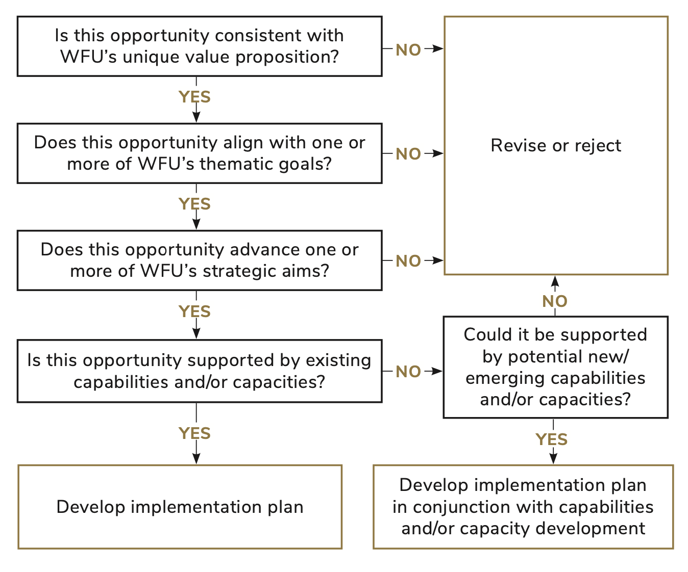 Decision-Making Tool - Strategic Framework